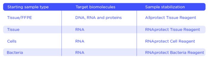 ¡Lo que debes saber para extraer RNA exitosamente! - ANNAR Health Technologies - Colombia
