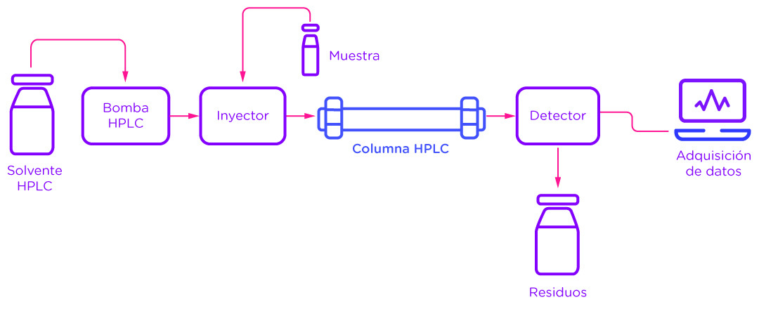 La Cromatografía Líquida de Alta Eficiencia (HPLC) y las Columnas tipo ...