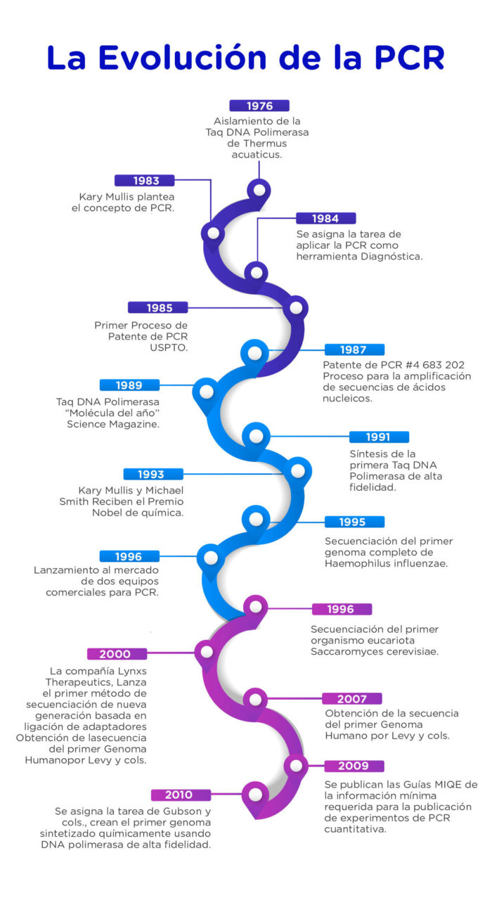 LA EVOLUCIÓN DE LA PCR - ANNAR Health Technologies - Colombia