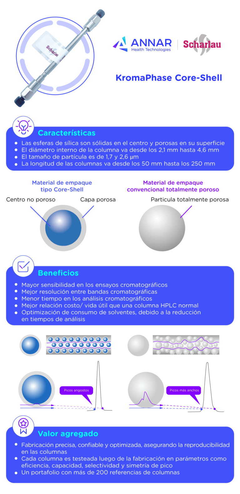 La Cromatografía Líquida de Alta Eficiencia (HPLC) y las Columnas tipo ...